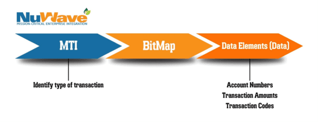 Understanding ISO 8583 and ISO 20022: Evolution and Application in Financial Messaging | The ...
