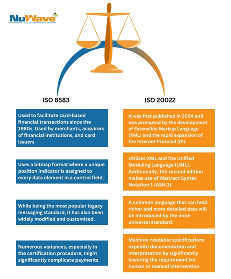 Understanding ISO 8583 and ISO 20022: Evolution and Application in Financial Messaging – The ...